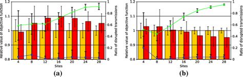 Comparison Of Relative Objective Function Values Download