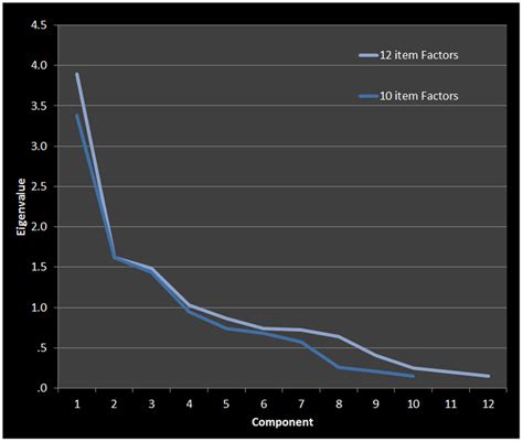 Un Rotated Factor Structure For 10 And 12 Item Download Scientific
