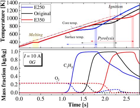 Histories Of Wire Surface Temperature Core Temperature And C 2 H 4 O Download Scientific