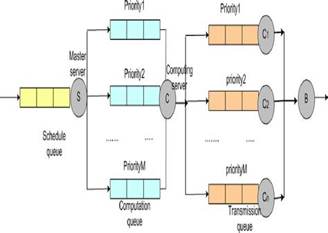 Priority Services Based Queuing Model Download Scientific Diagram