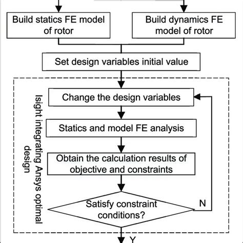 optimization curve of design variable download scientific diagram