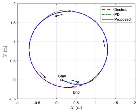 Electronics Free Full Text Trajectory Tracking Control Of Car Like Mobile Robots Based On
