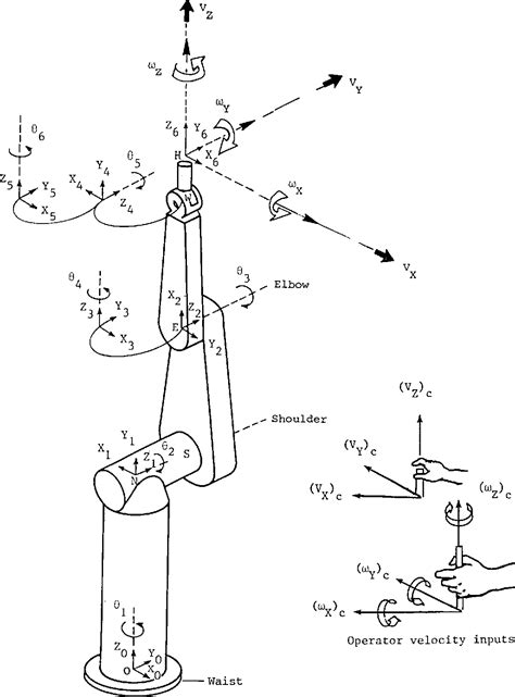 Figure 1 From Kinematic Rate Control Of Simulated Robot Hand At Or Near