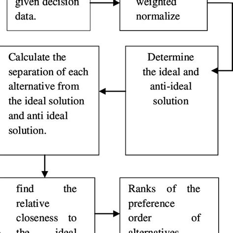 Steps Used In Topsis Method Download Scientific Diagram