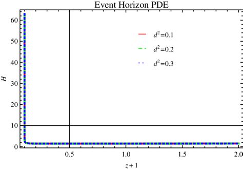 plot of hubble parameter versus redshift for event horizon download