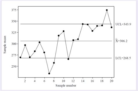 Solved Consider The Following X̄ Control Chart Which Of The