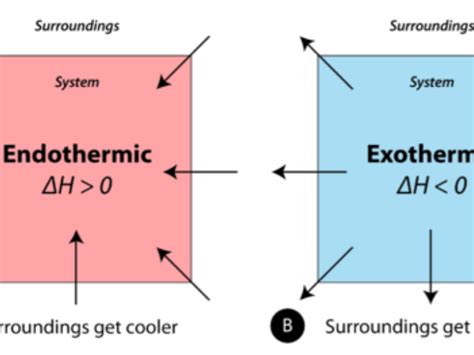 IGCSE CIE Chemistry Chemical Energetics Teaching Resources