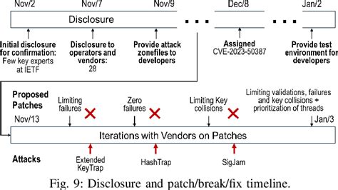 figure 9 from the keytrap denial of service algorithmic complexity