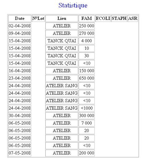 Résolu Création d un tableau en php A partir de plusieurs requêtes