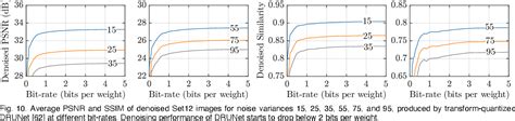 Figure 10 From Transform Quantization For Cnn Compression Semantic