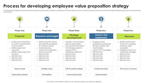 Process For Developing Employee Value Proposition Strategy Professional PDF