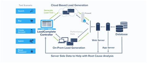 Cloud Load Testing Vs On Premise Load Testing Ir