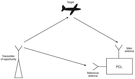 Counter Passive Coherent Locator C Pcl—a Method Of Remote Detection Of Passive Radars For