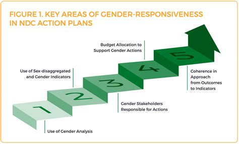 Developing Gender Responsive NDC Action Plans A Practical Guide For Policy Makers And