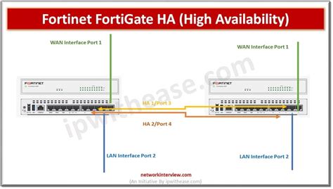 Fortinet Fortigate Ha High Availability Detailed Guide Network Interview