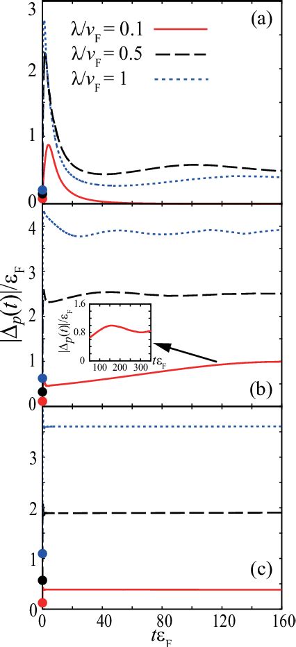 Figure 3 From A Novel Route To Reach A P Wave Superfluid Fermi Gas