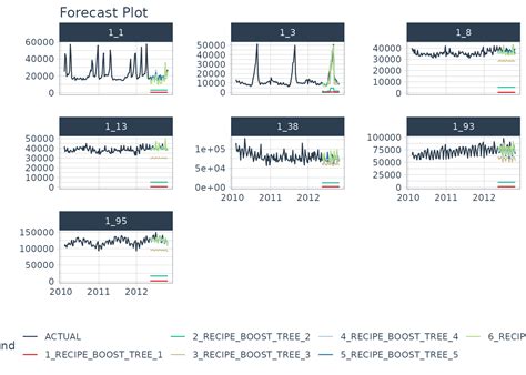Hyperparameter Tuning With Parallel Processing • Modeltime