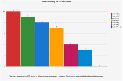 How Can You Calculate Your APS Score At Wits University My Courses