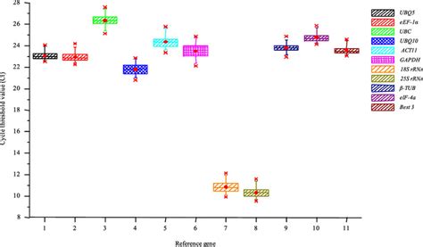 Variation In Ct Values Of The House Keeping Genes Across All The Cdna