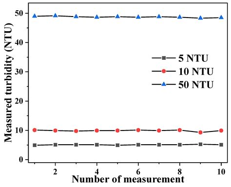 A Glass Fiber Optic Turbidity Sensor For Real Time In Situ Water Quality Monitoring