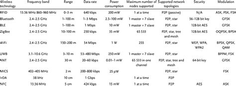 Properties Of Various RF Communication Protocols Technologies Download Scientific Diagram
