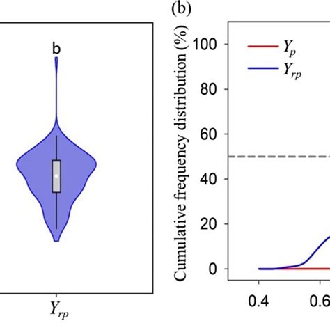 The Distribution Of Average Yield Potential Yp A Average Rainfed