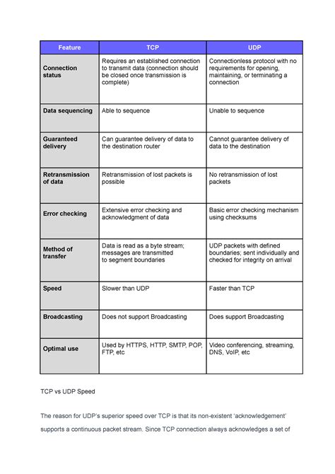 Tcp Udp Hi There Notes Are Given Of Udp And Tcp Ip Feature TCP UDP Connection Status