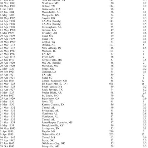 Tornadoes In Dataset Location Is The City Or Area Most Affected By The