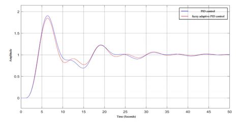 Motion Control And Path Optimization Of Intelligent Auv Using Fuzzy
