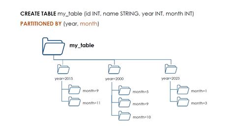 Saksham Garg On Linkedin Dataengineering Deltatables Partitioning