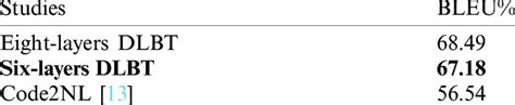 Dlbt Performance In Terms Of Bleu Score Compared With Other Works Download Scientific Diagram