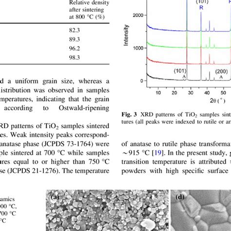 Pdf Effects Of Sintering Temperature On The Microstructure And