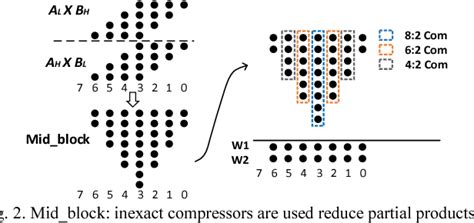 Figure From Low Cost Approximate Multiplier Design Using Probability Driven Inexact