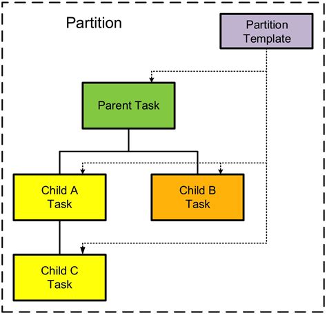 Achieving Full Mcu Partition Isolation Fundamentals