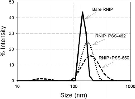 Figure 1 From Adsorbed Triblock Copolymers Deliver Reactive Iron Nanoparticles To The Oilwater