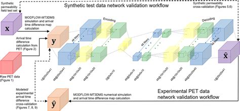 schematic illustration of the inversion‐validation workflow using both