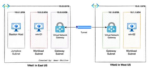Vpn Gateways Clouddots