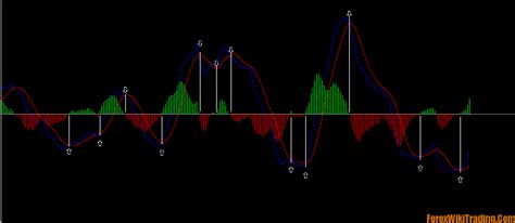Macd Simple Cross System Forex Wiki Trading