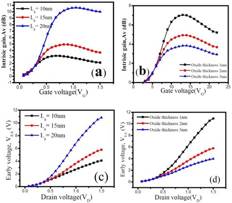 A B Intrinsic Gain C D Early Voltage Performance Of Mch Finfet For