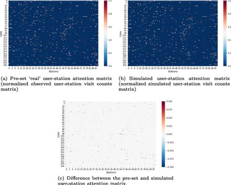 Heat Map Comparison Of Pre Set ‘real And Simulated User Station Download Scientific Diagram