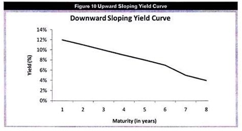 Shifts In The Yield Curve With Diagram Investment Financial Management