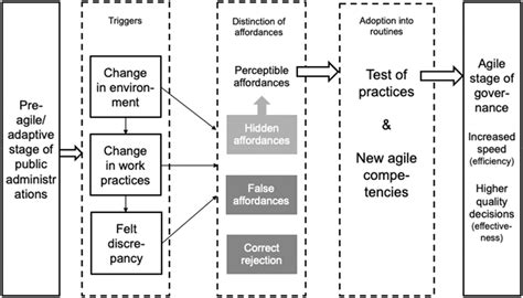 Social Affordances Of Agile Governance Mergel Public Administration