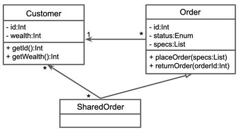 Unified Modeling Language Class And Sequence Diagrams Handbook Of Software Engineering Methods