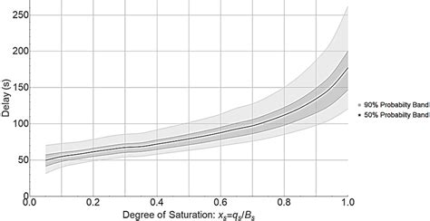 Delay In A Bus Stop As A Function Of The Degree Of Saturation