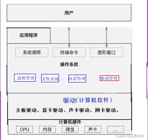 linux——操作系统详解 linux操作系统 csdn博客