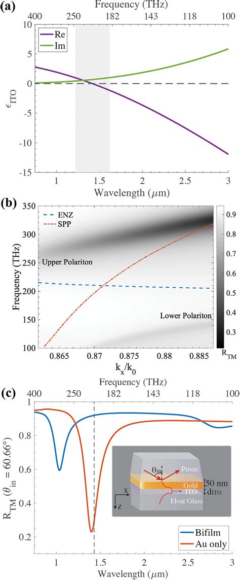 Strongly Coupled Plasmon Polaritons In Gold And Epsilon Near Zero Bifilms Acs Photonics