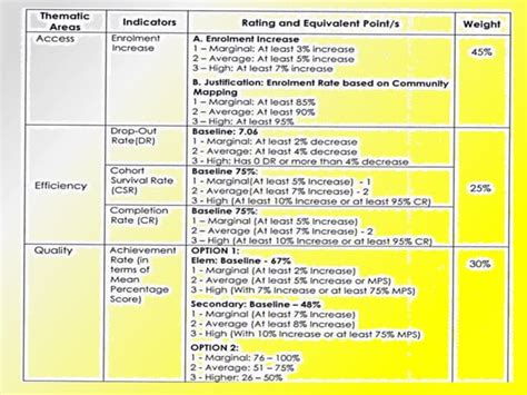 sbm assessment scoring matrix pptx educational assessment education