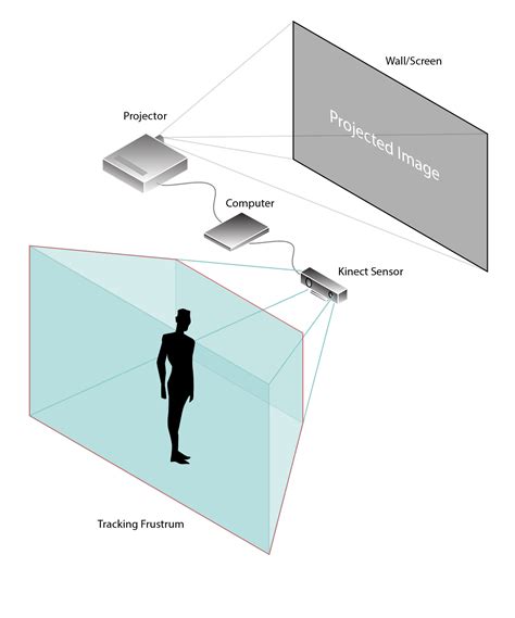 Choreographic Objects With Kinect And Processing The Rapt Interactive