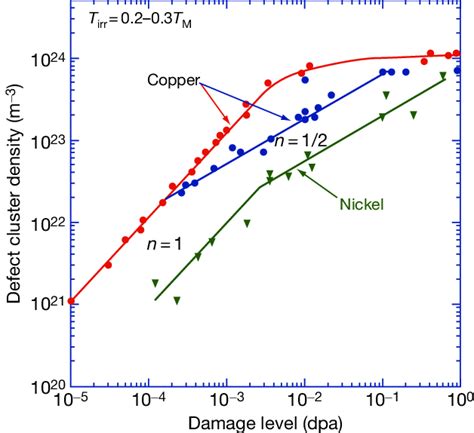 Defect Cluster Density In Neutron Irradiated Copper And Nickel Download Scientific Diagram