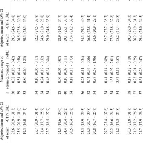 Multivariated Adjusted Geometric Means Of Serum Download Scientific Diagram
